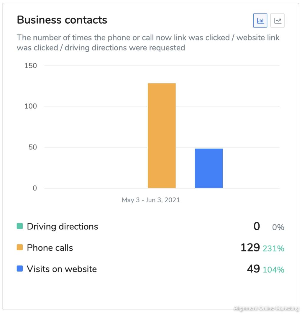 Google My Business Optimization Service $199/Month
